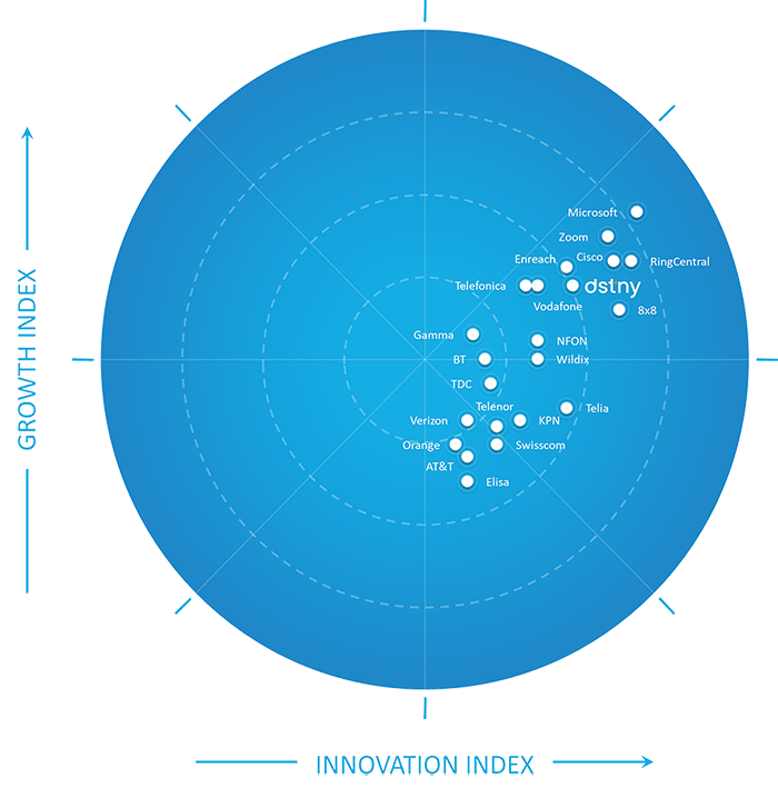 Dstny recognized as a leading European UCaaS Provider | Dstny