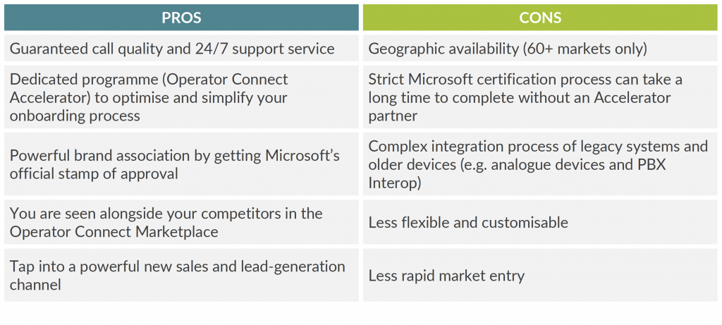 How is Microsoft Operator Connect different from DRaaS?